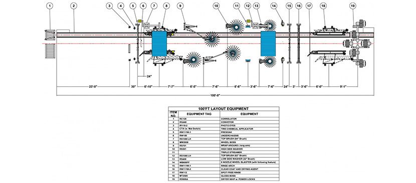 Equipment | Coastal Car Wash Services